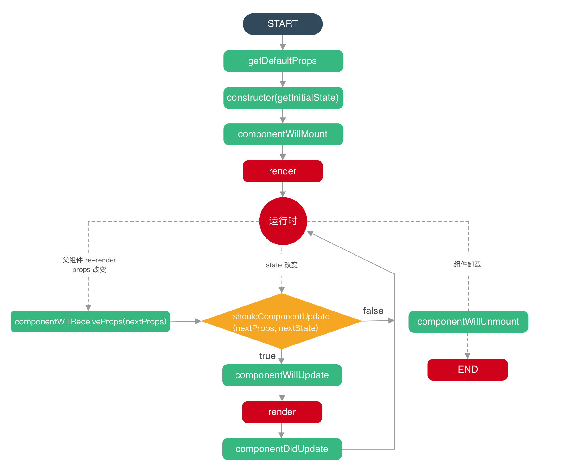 React-生命周期方法转 Hooks-1 · Kate's Blog